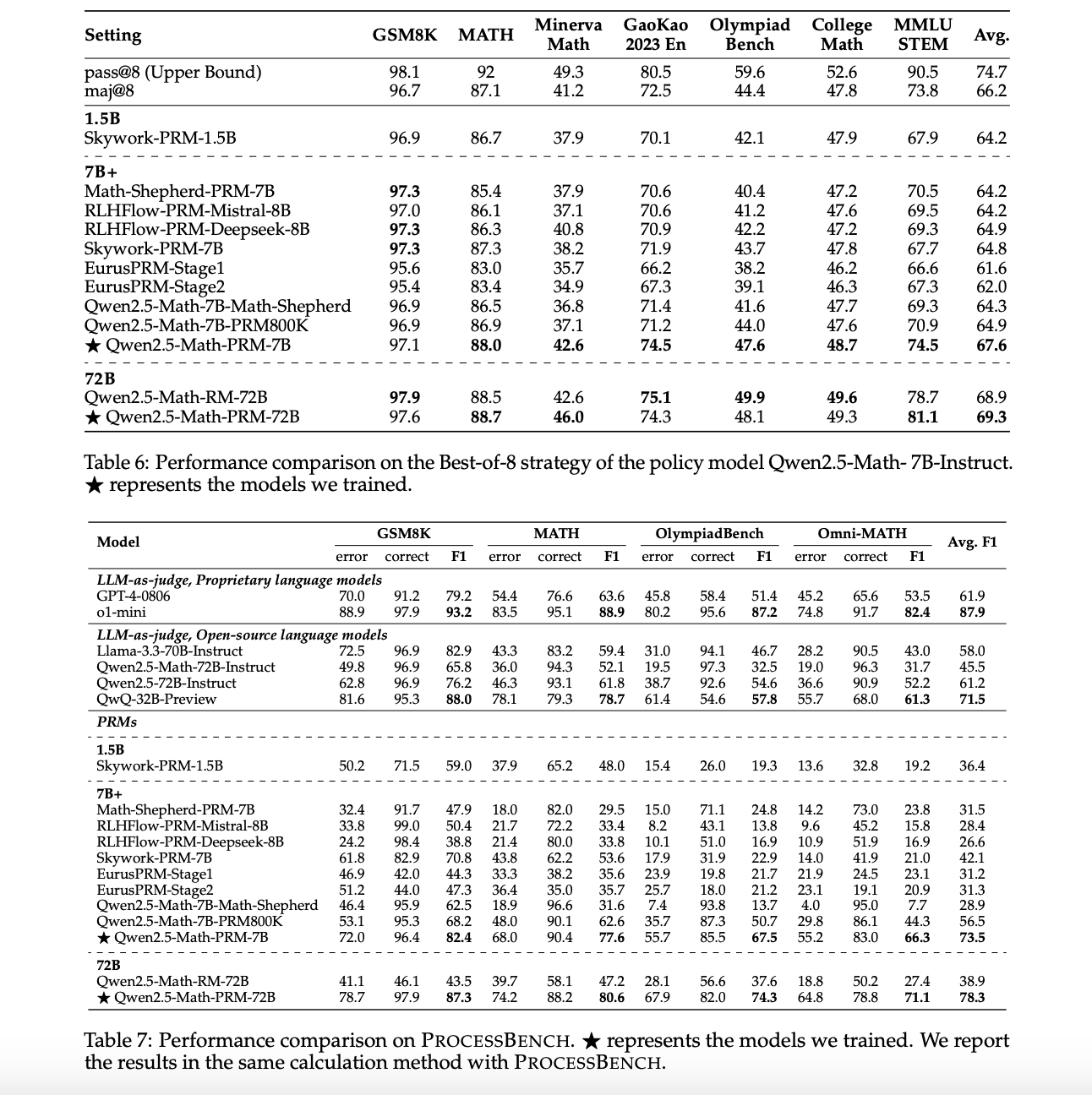 Alibaba Qwen Team Just Released Lessons Of Developing Process Reward Models In Mathematical